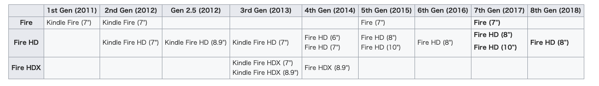 Amazon Fireタブレットの新型と思われるデバイスが登場間近？FCC申請より発覚 - ビーフアップワーク
